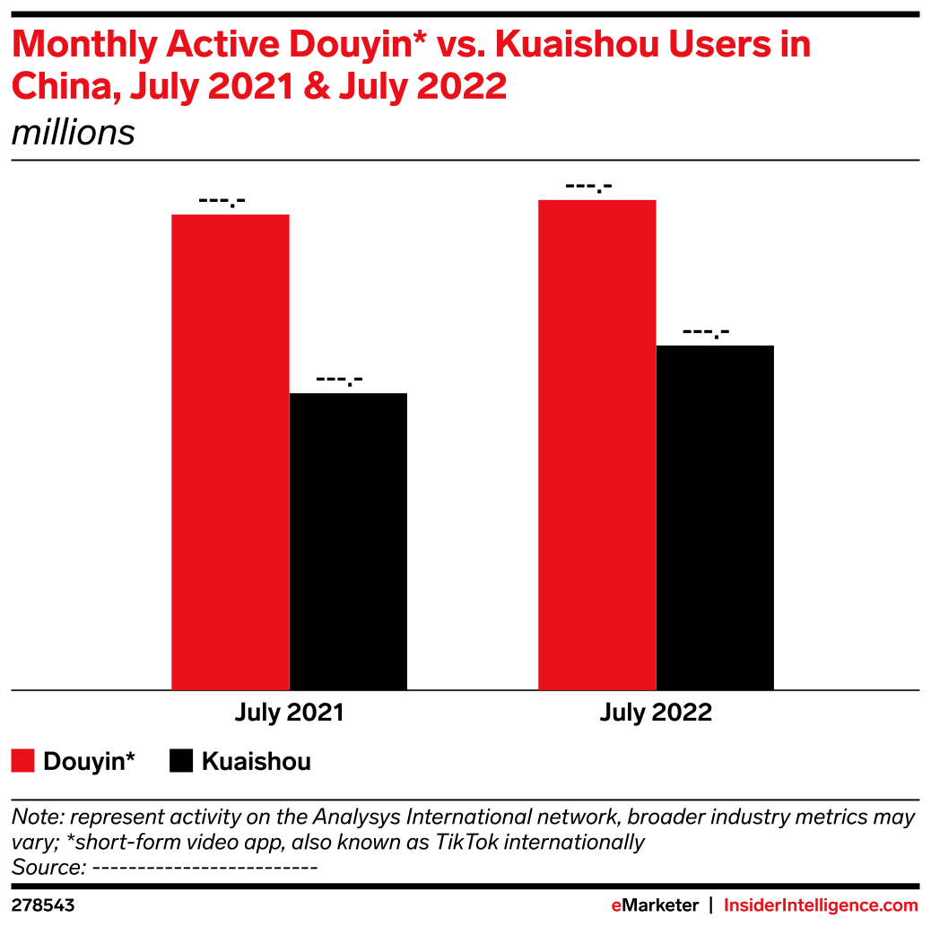 Monthly Active Douyin* vs. Kuaishou Users in China, July 2021 & July ...