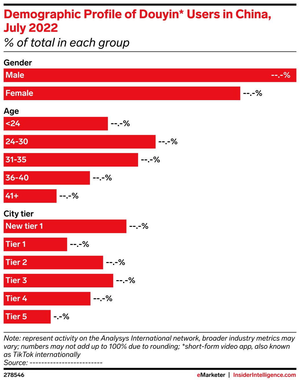 Demographic Profile of Douyin* Users in China, July 2022 (% of total in ...