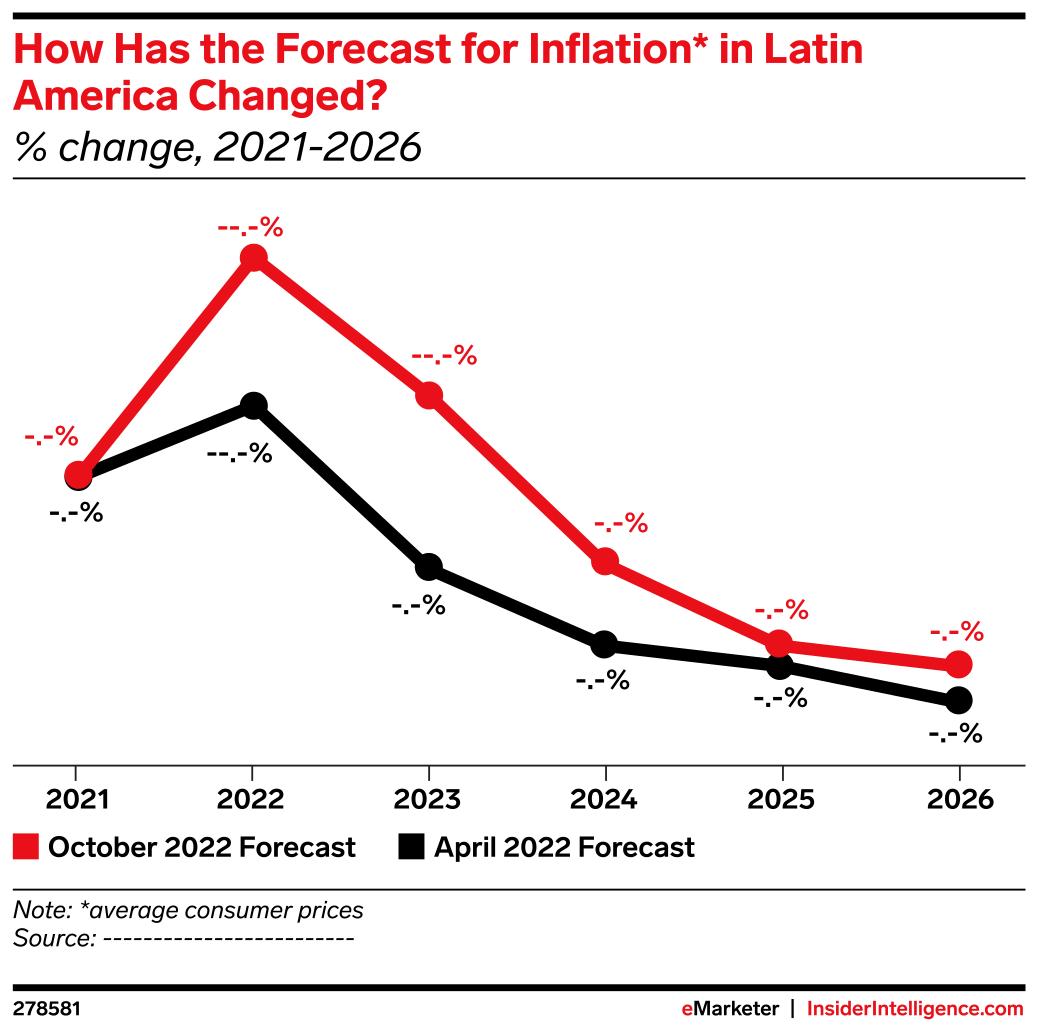 How Has the Forecast for Inflation* in Latin America Changed? (% change ...