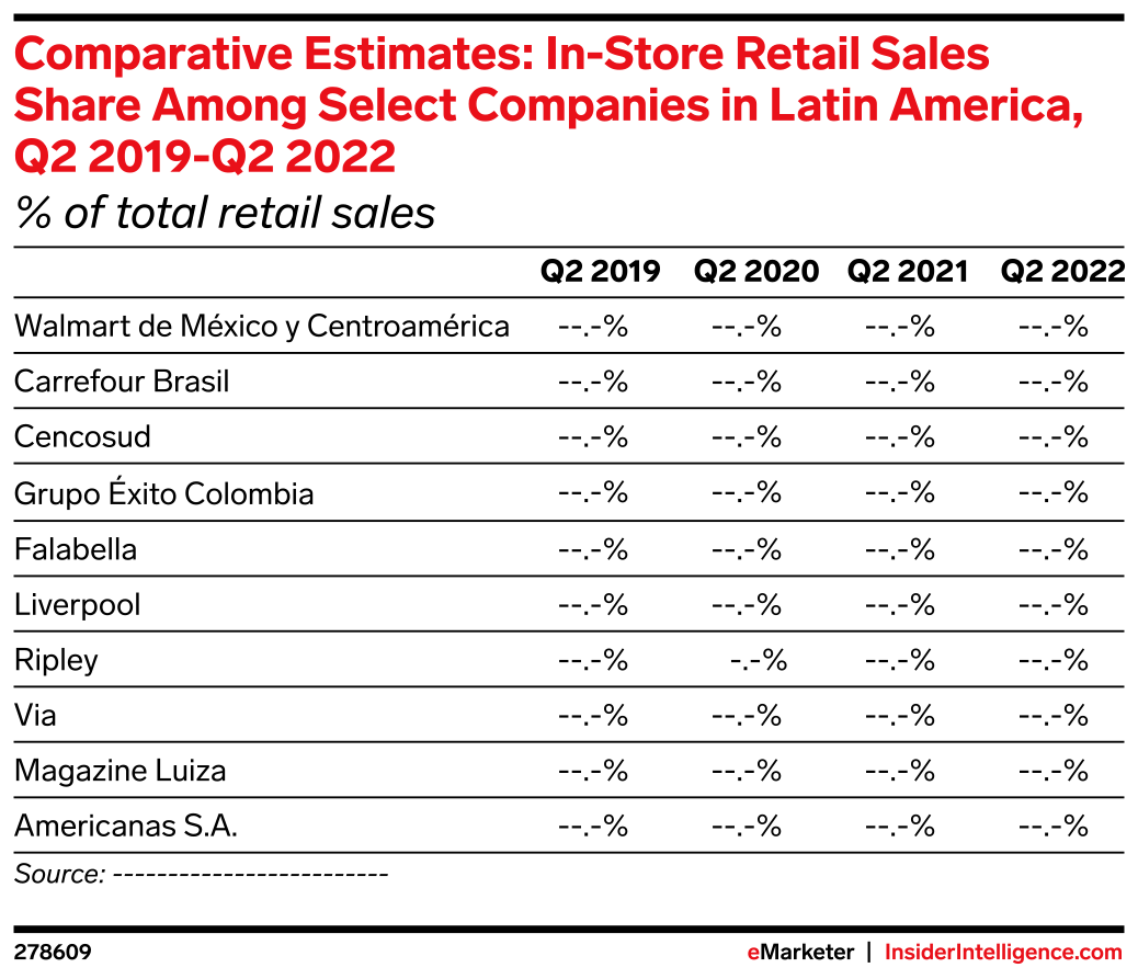 Comparative Estimates: In-Store Retail Sales Share Among Select ...