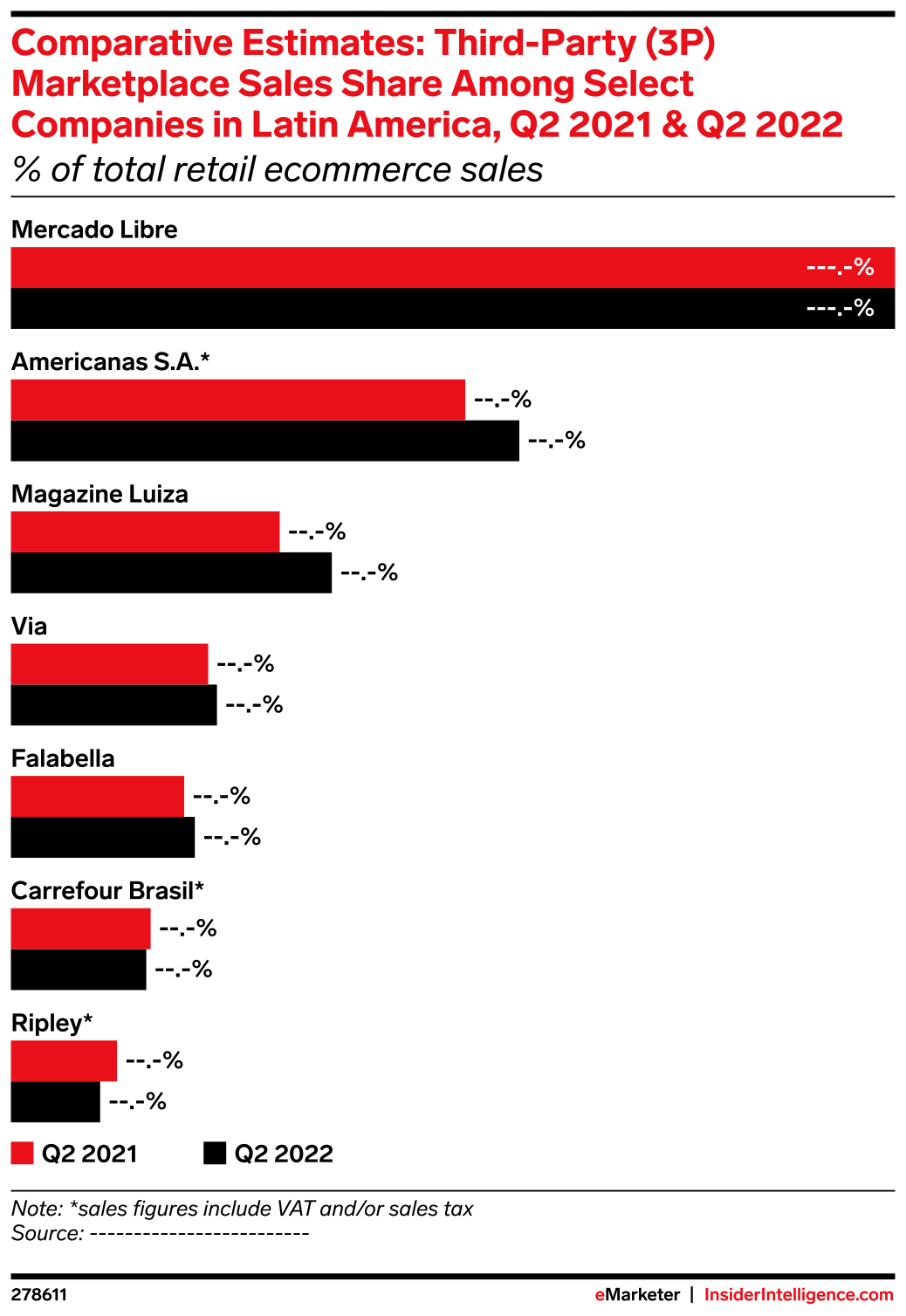 Comparative Estimates: Third-Party (3P) Marketplace Sales Share Among ...