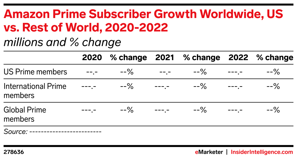 Amazon Prime Subscriber Growth Worldwide, US vs. Rest of World, 2020 ...