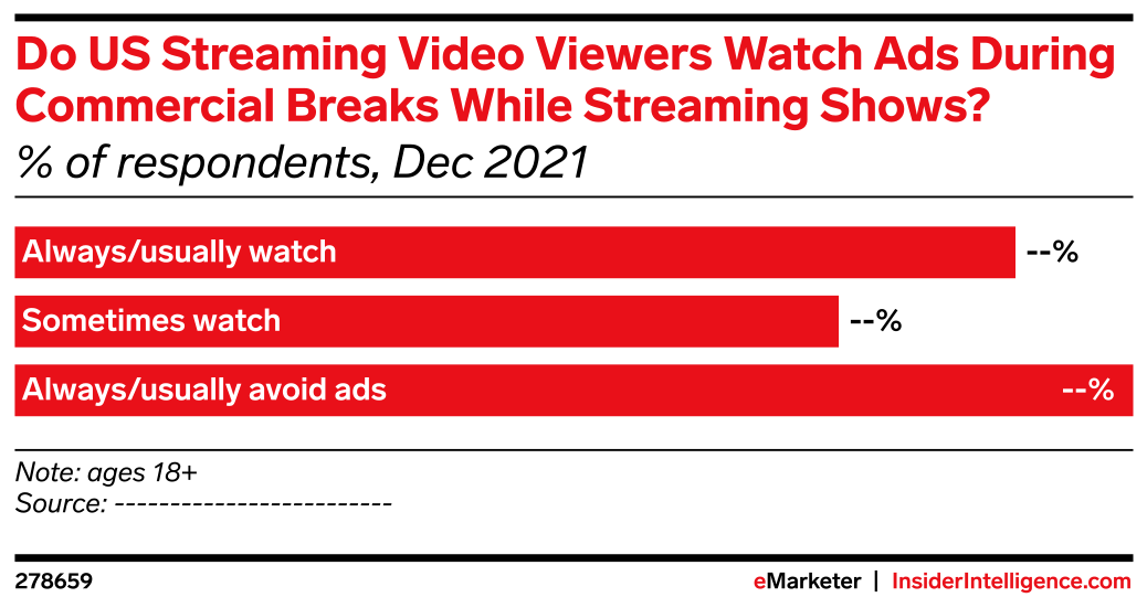 Do US Streaming Video Viewers Watch Ads During Commercial Breaks While ...