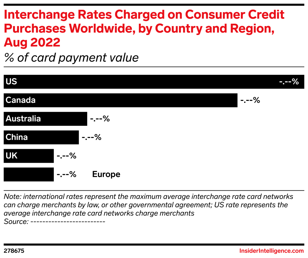 Interchange Rates Charged on Consumer Credit Purchases Worldwide, by ...