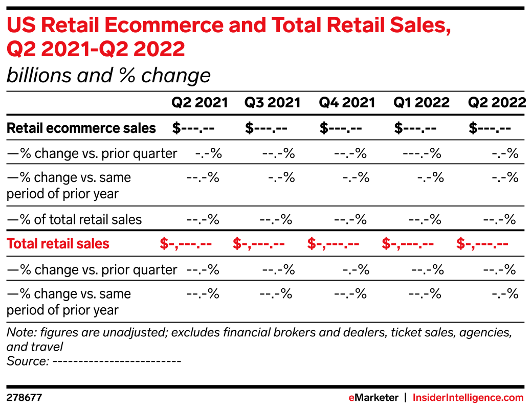 US Retail Ecommerce and Total Retail Sales, Q2 2021-Q2 2022 (billions ...