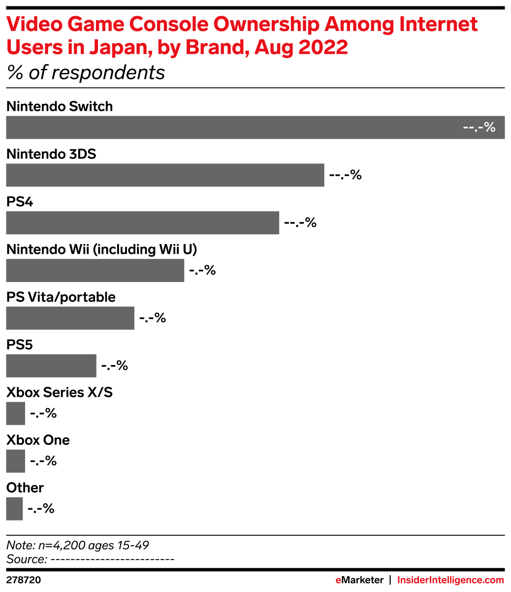 Video Game Console Ownership Among Internet Users in Japan, by Brand ...