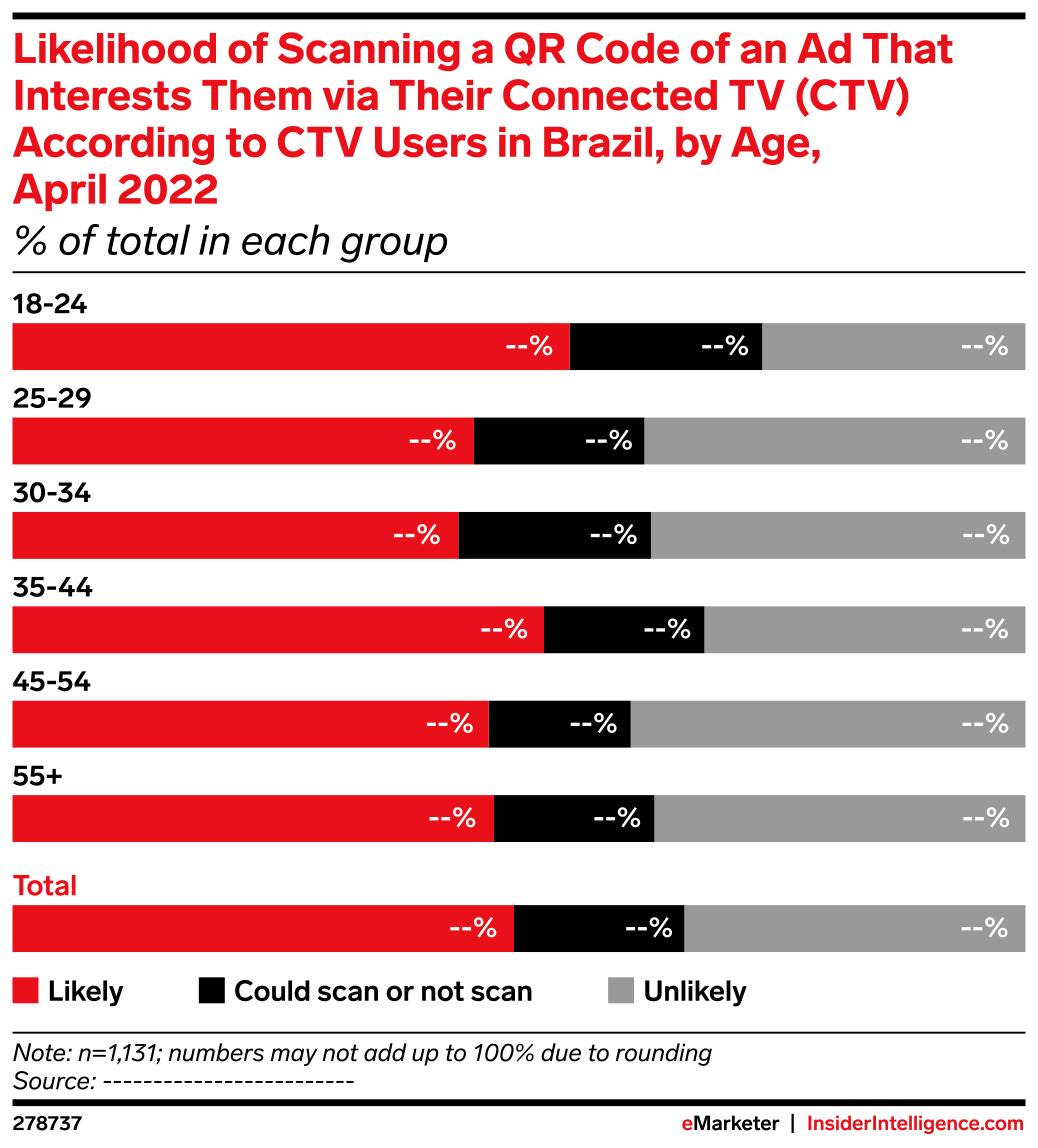 Likelihood of Scanning a QR Code of an Ad That Interests Them via Their ...
