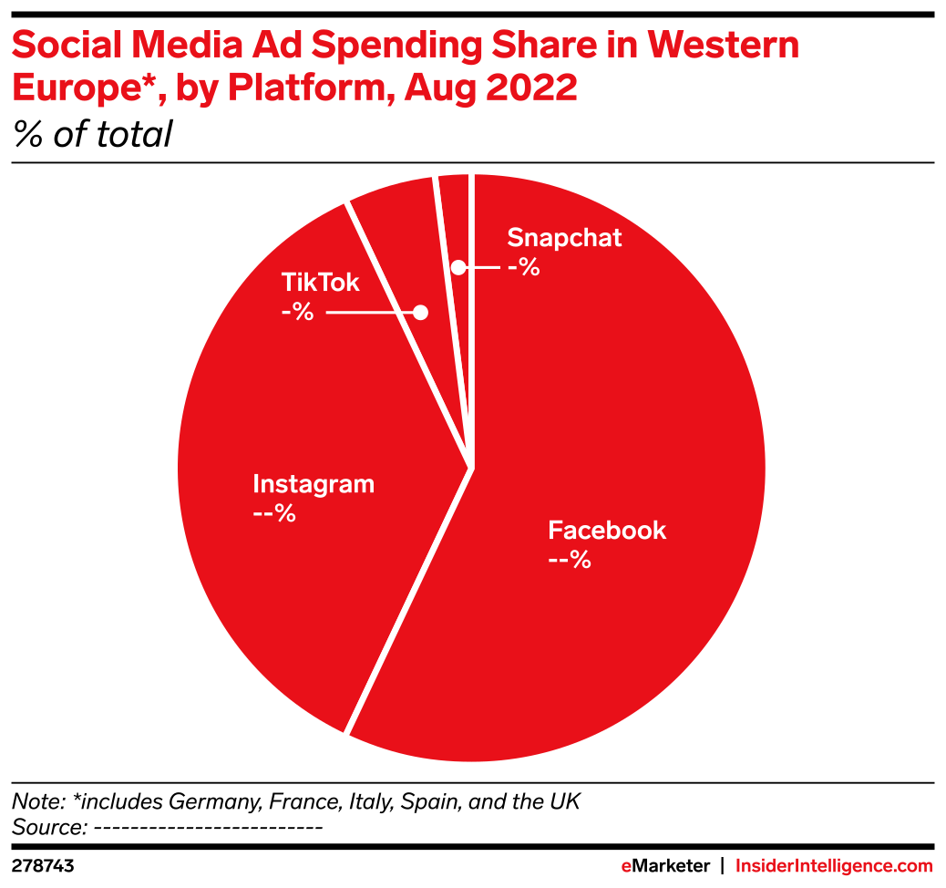 Social Media Ad Spending Share in Western Europe*, by Platform, Aug ...