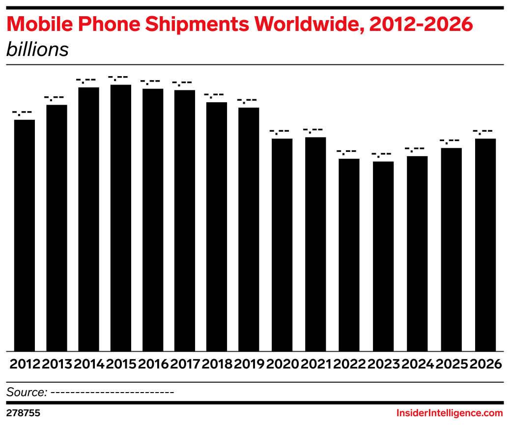 Mobile Phone Shipments Worldwide, 2012-2026 (billions) | EMARKETER