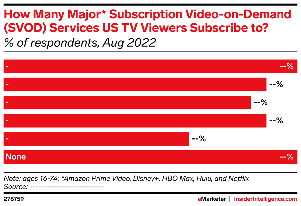How Many Major* Subscription Video-on-Demand (SVOD) Services US TV ...