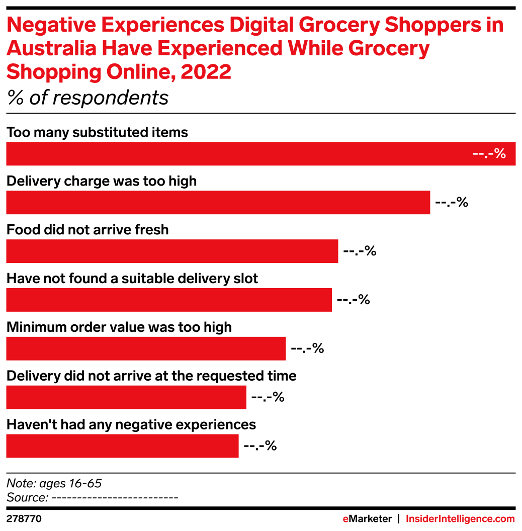 Negative Experiences Digital Grocery Shoppers in Australia Have ...