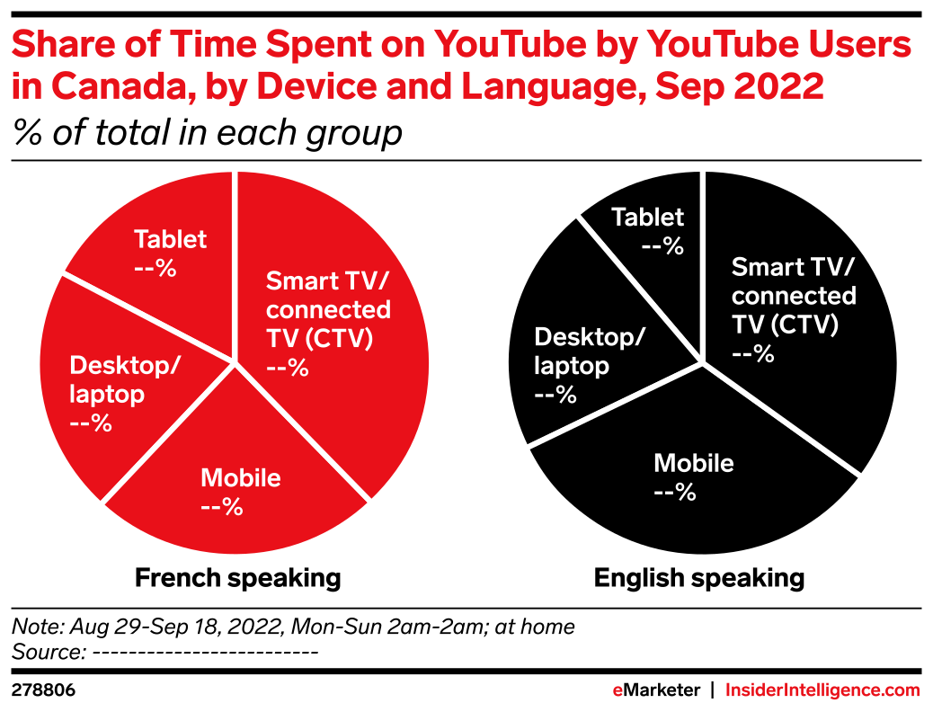 Share of Time Spent on YouTube by YouTube Users in Canada, by Device ...