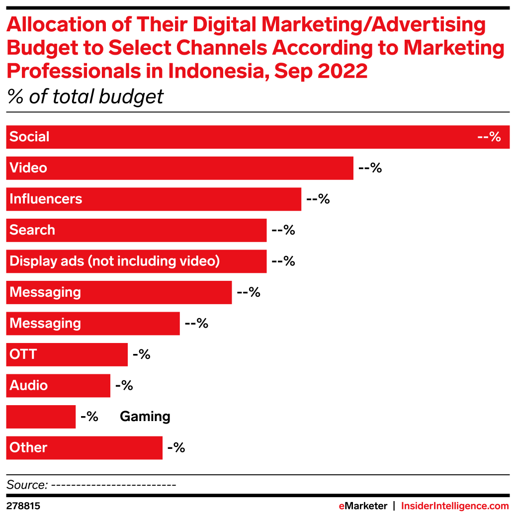 Allocation of Their Digital Marketing/Advertising Budget to Select ...