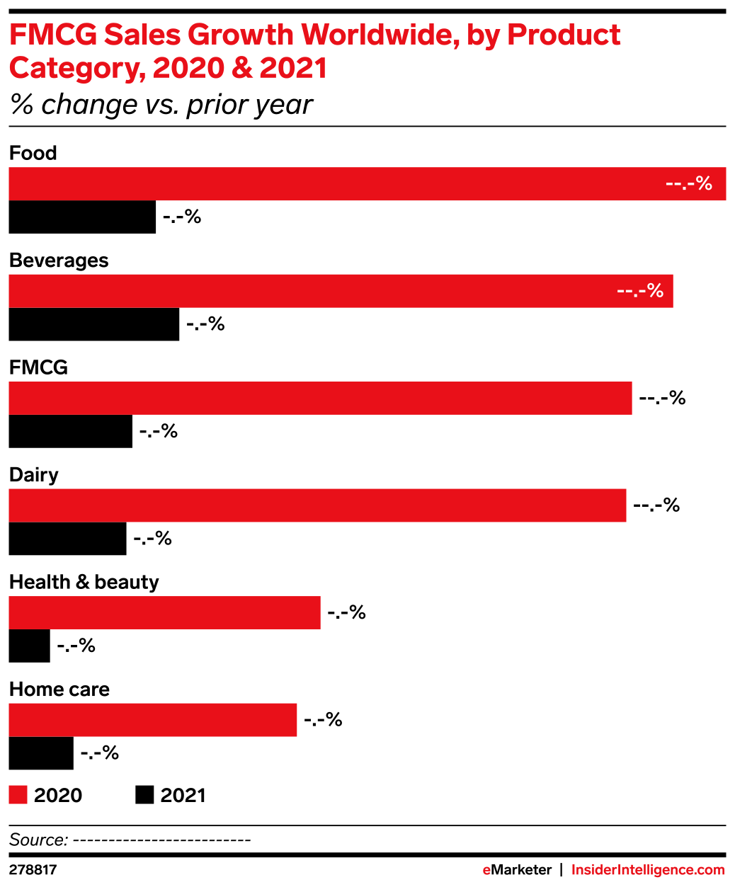 FMCG Sales Growth Worldwide, by Product Category, 2020 & 2021 (% change ...