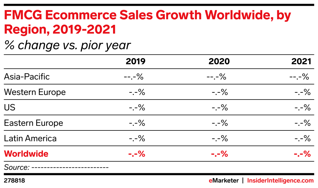 FMCG Ecommerce Sales Growth Worldwide, by Region, 2019-2021 (% change ...