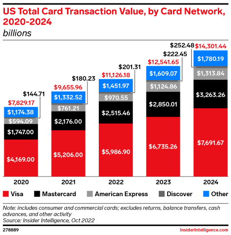 US Total Card Transaction Value, by Card Network, 2020-2024 (billions ...