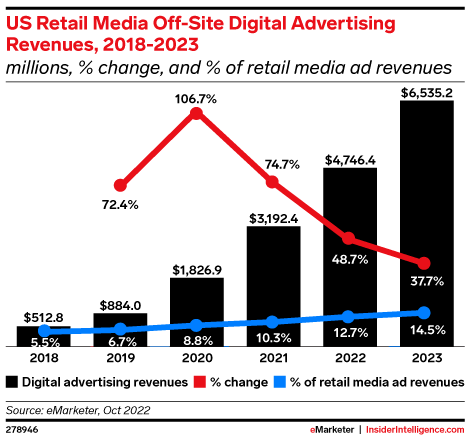 US Retail Media Off-Site Digital Advertising Revenues, 2018-2023 ...