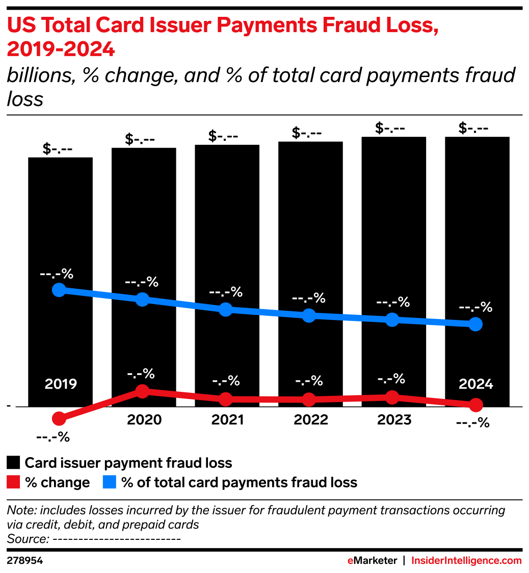US Total Card Issuer Payments Fraud Loss, 2019-2024 (billions, % change ...