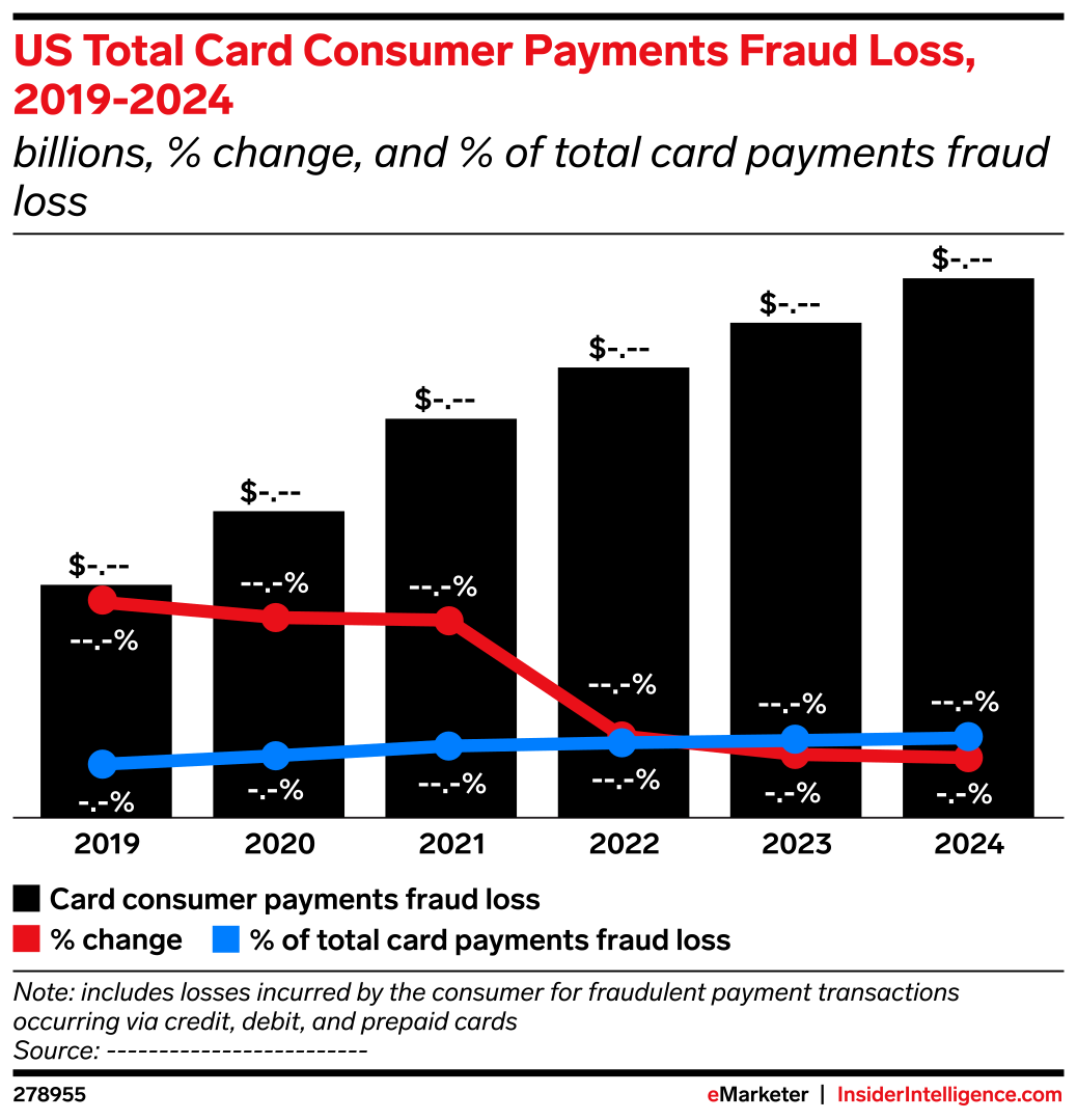 US Total Card Consumer Payments Fraud Loss, 2019-2024 (billions ...