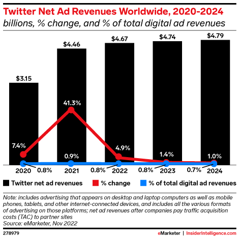 Twitter Net Ad Revenues Worldwide, 2020-2024 (billions, % change, and ...