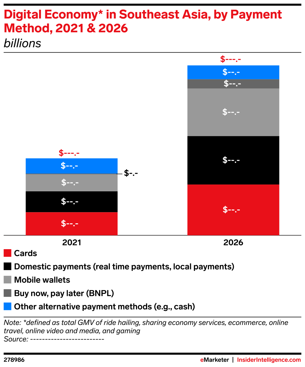 Digital Economy* in Southeast Asia, by Payment Method, 2021 & 2026 ...