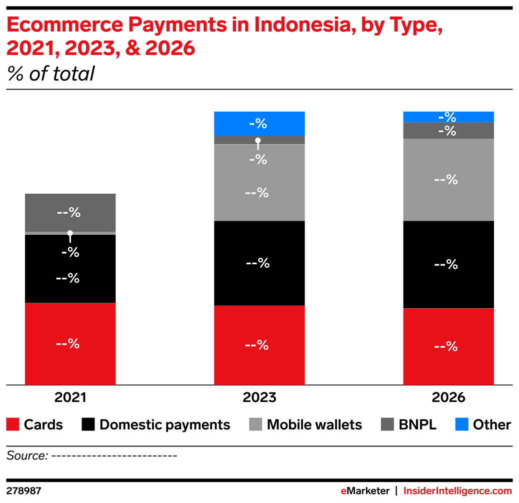 Ecommerce Payments in Indonesia, by Type, 2021, 2023, & 2026 (% of ...