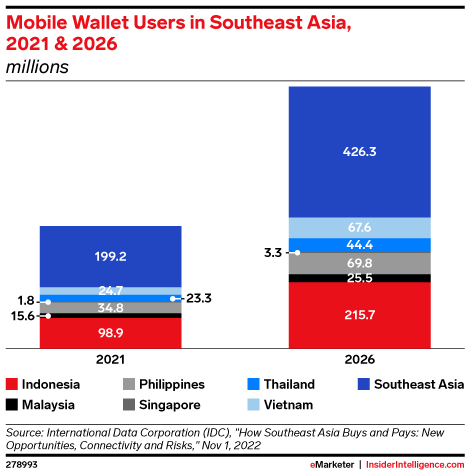 Mobile Wallet Users in Southeast Asia, 2021 & 2026 (millions) | EMARKETER