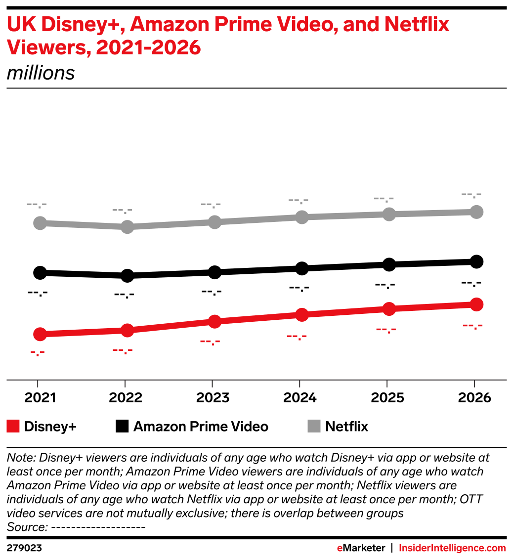 UK Disney+, Amazon Prime Video, and Netflix Viewers, 2021-2026 ...