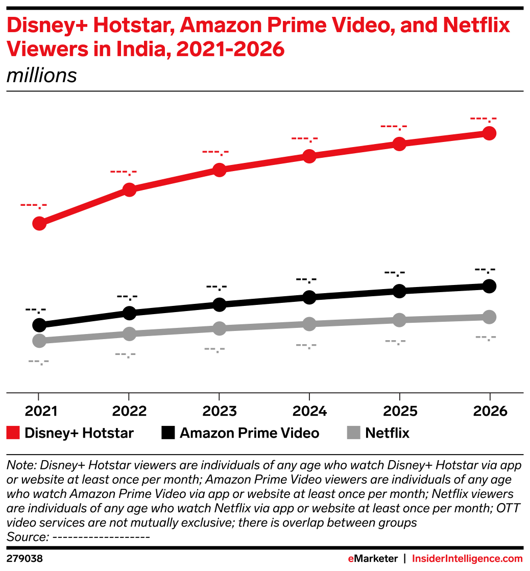 Disney+ Hotstar, Amazon Prime Video, and Netflix Viewers in India, 2021 ...