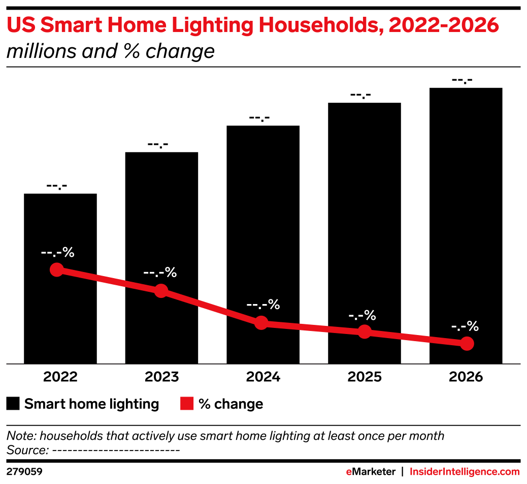 US Smart Home Lighting Households, 2022-2026 (millions and % change ...