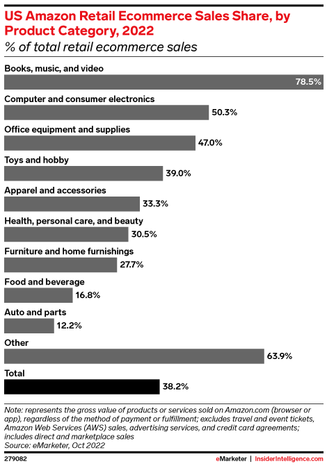 US Amazon Retail Ecommerce Sales Share, by Product Category, 2022 (% of ...