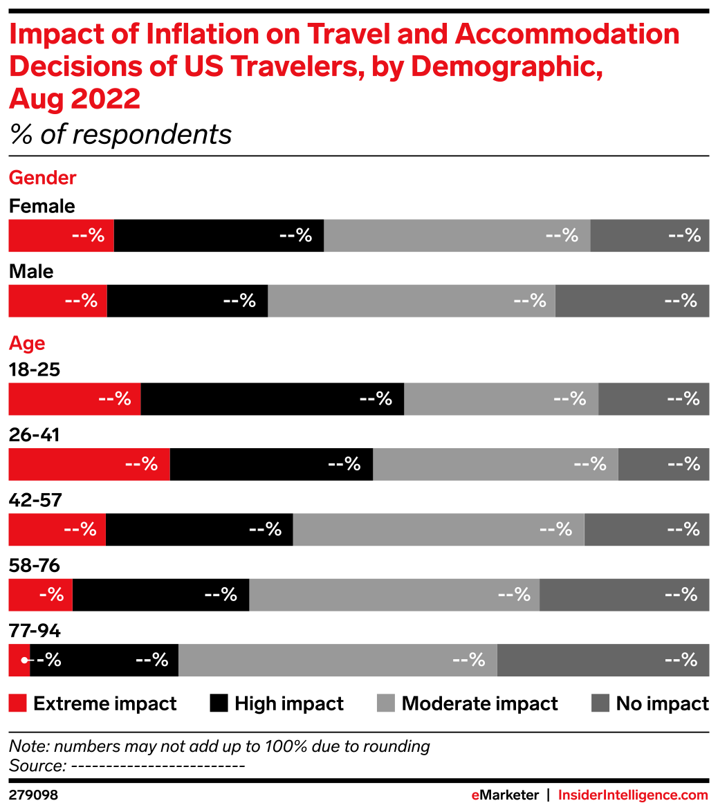 Impact of Inflation on Travel and Accommodation Decisions of US ...