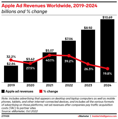 Apple Ad Revenues Worldwide, 2019-2024 (billions and % change) | EMARKETER