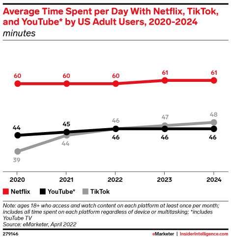 Average Time Spent per Day With Netflix, TikTok, and YouTube* by US ...