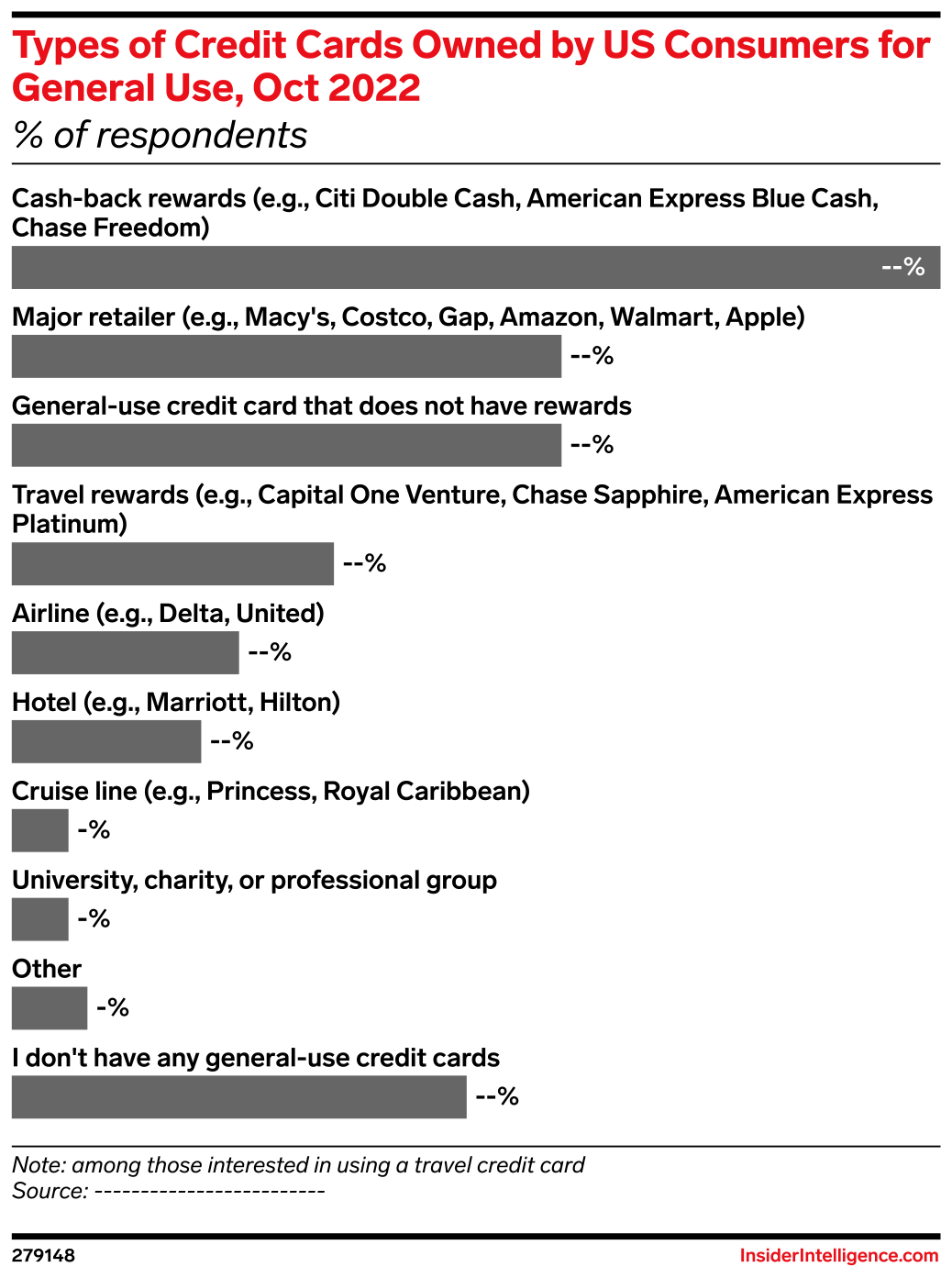 Types of Credit Cards Owned by US Consumers for General Use, Oct 2022 ...