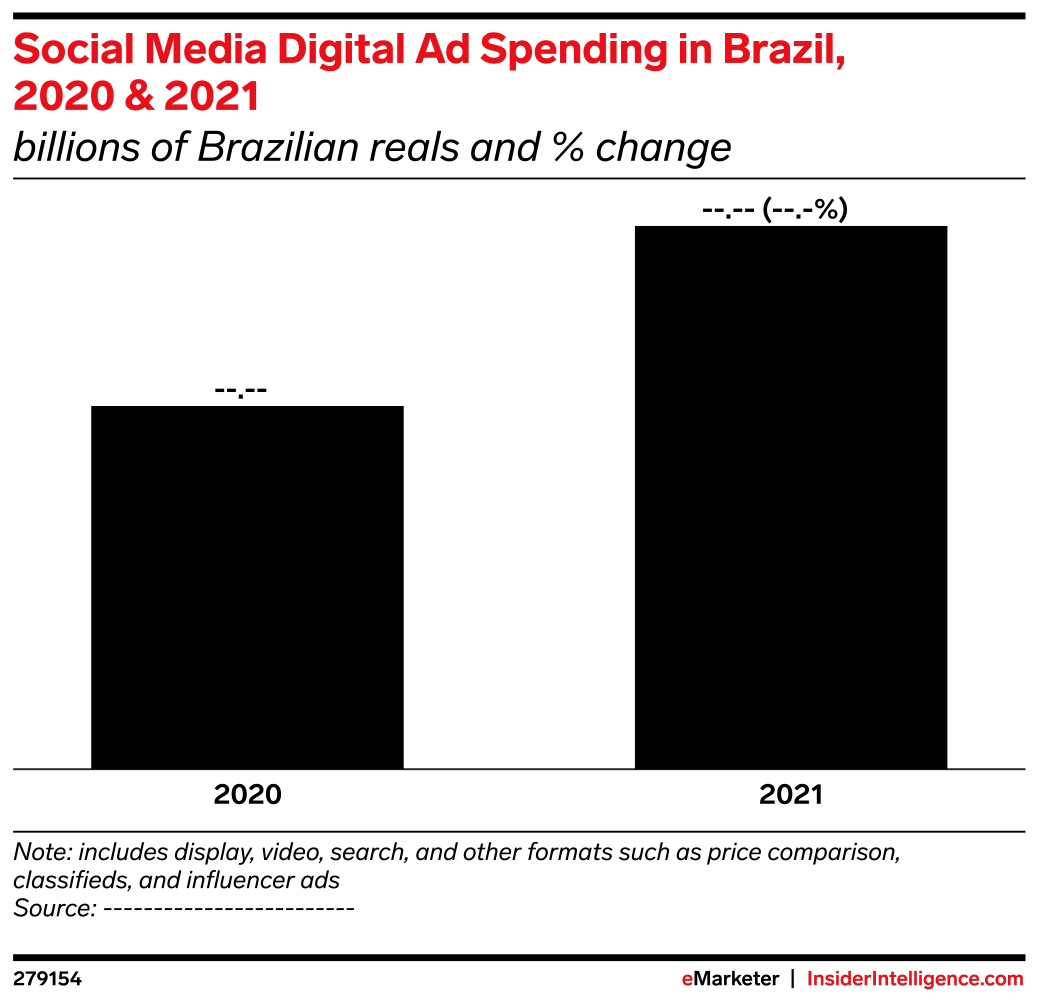 Social Media Digital Ad Spending In Brazil 2020 2021 billions Of social-media-digital-ad-spending-in-brazil-2020-2021-billions-of