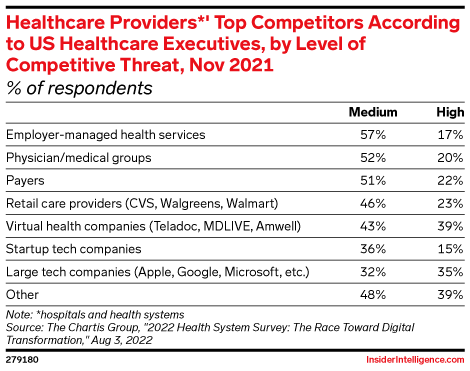 Healthcare Providers*' Top Competitors According to US Healthcare ...