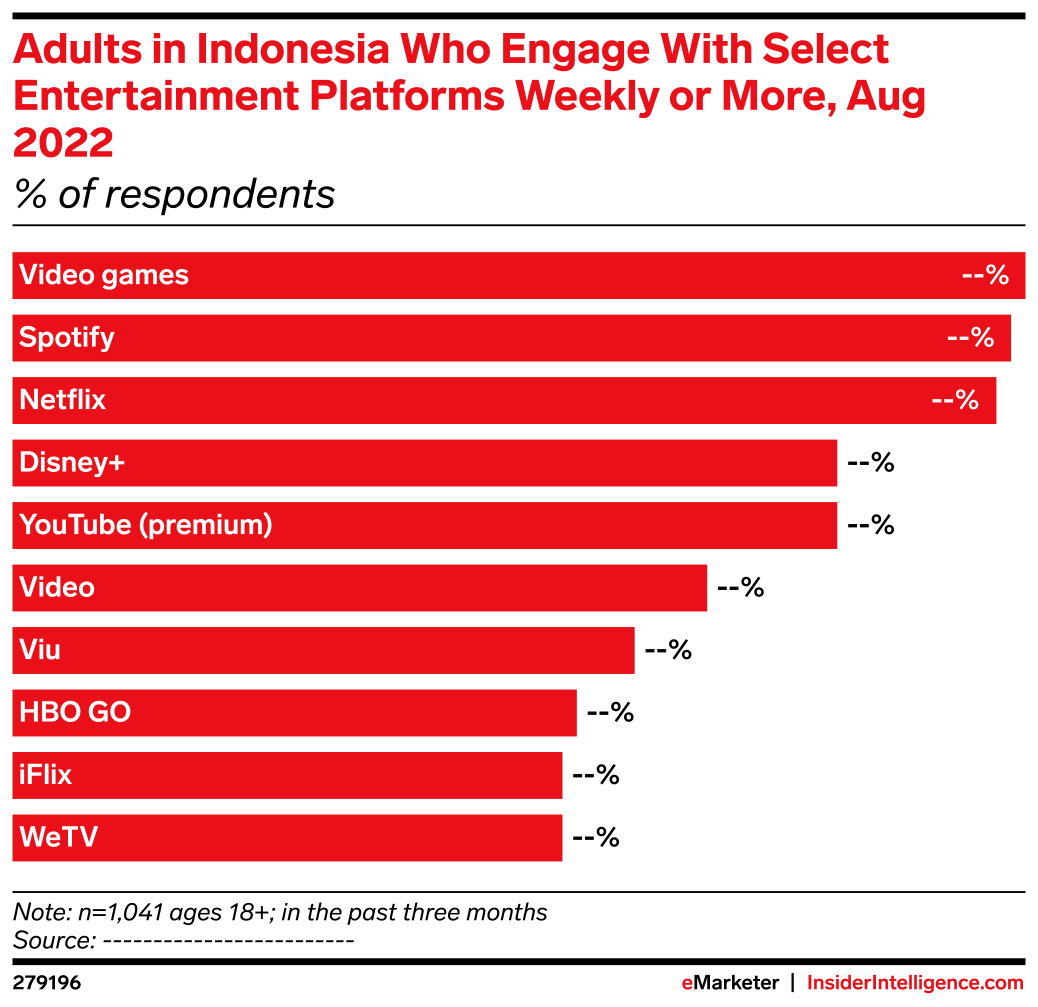 Adults in Indonesia Who Engage With Select Entertainment Platforms ...