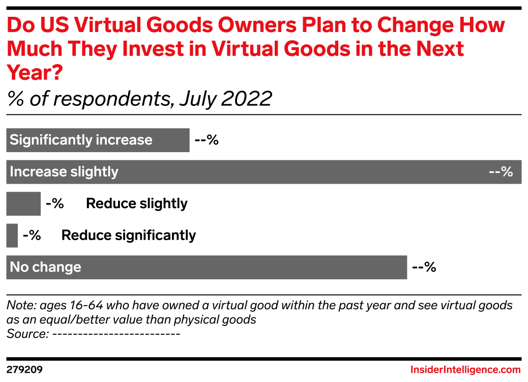 Do US Virtual Goods Owners Plan to Change How Much They Invest in ...