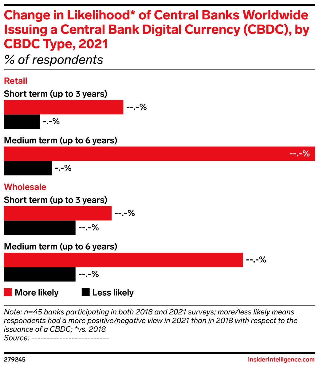 Change in Likelihood* of Central Banks Worldwide Issuing a Central Bank ...