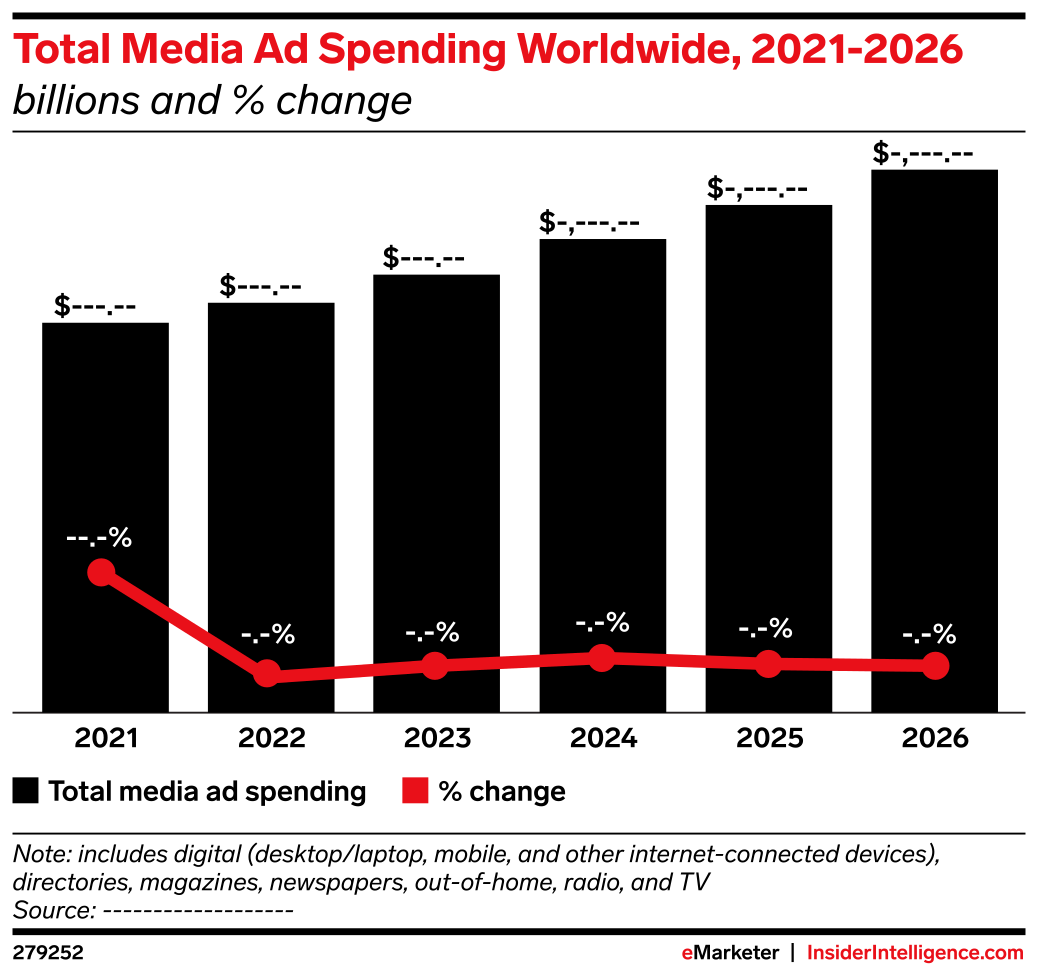 Total Media Ad Spending Worldwide, 2021-2026 (billions and % change ...