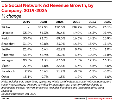 US Social Network Ad Revenue Growth, by Company, 2019-2024 (% change ...