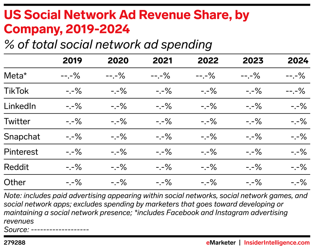 US Social Network Ad Revenue Share, by Company, 2019-2024 (% of total ...