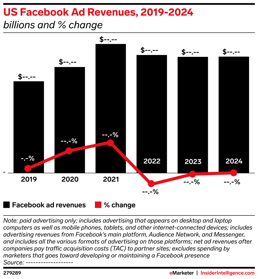 US Facebook Ad Revenues, 2019-2024 (billions and % change) | EMARKETER