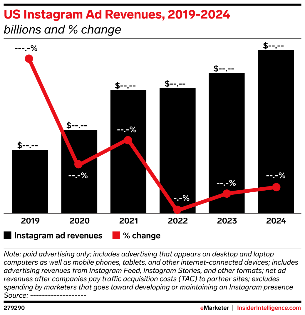 US Instagram Ad Revenues, 2019-2024 (billions and % change) | EMARKETER