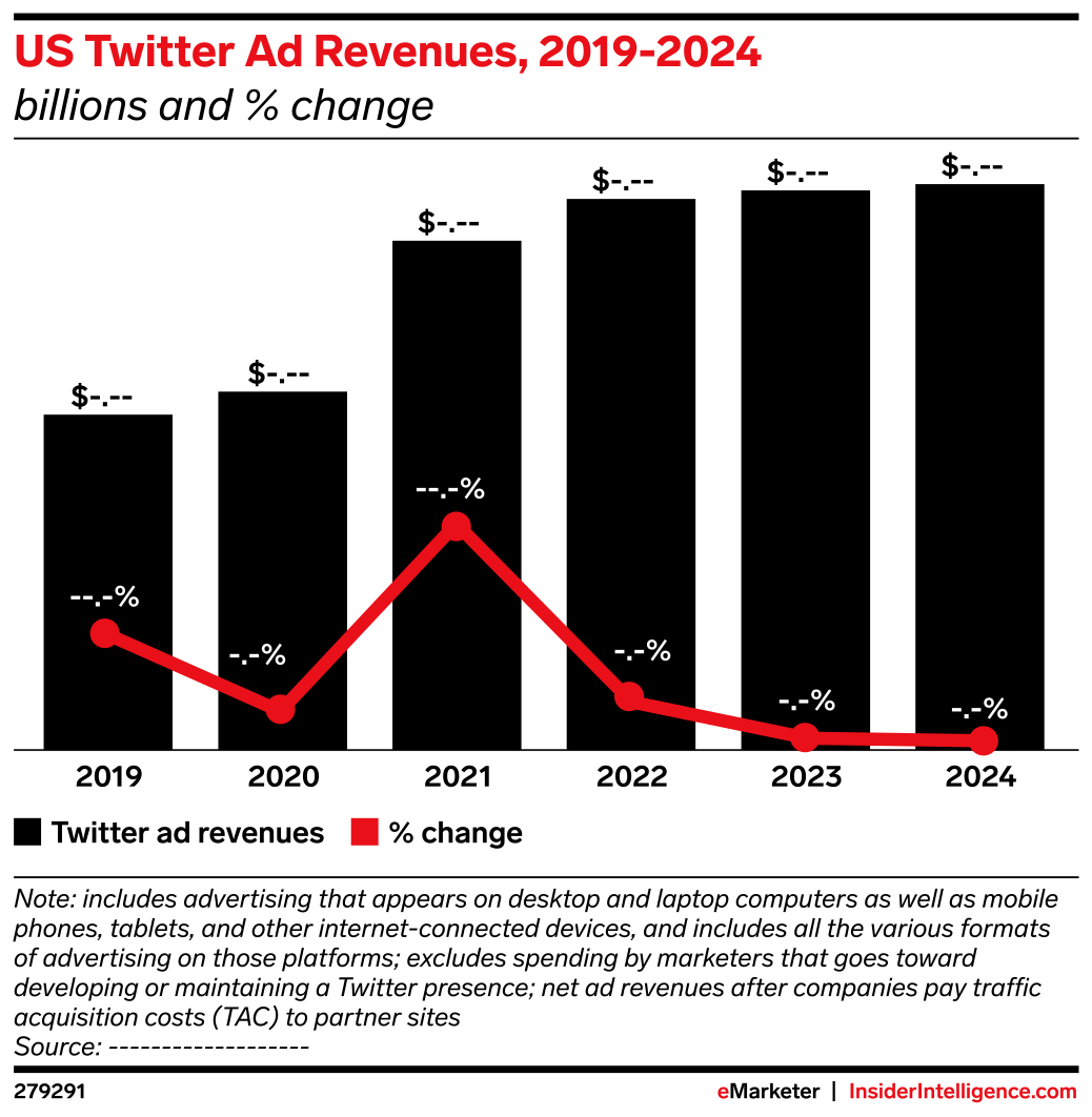 US Twitter Ad Revenues, 2019-2024 (billions and % change) | EMARKETER
