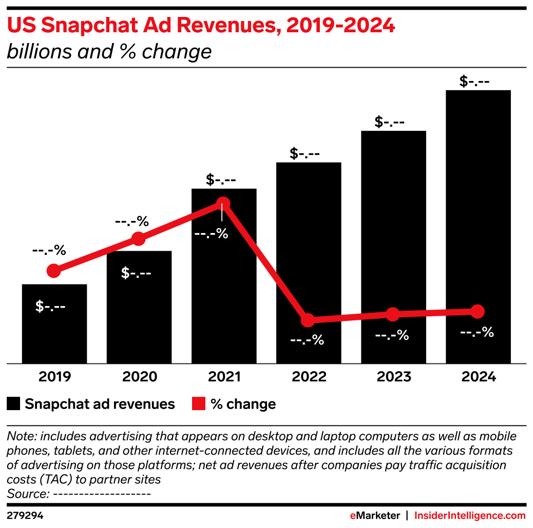 US Snapchat Ad Revenues, 2019-2024 (billions and % change) | EMARKETER