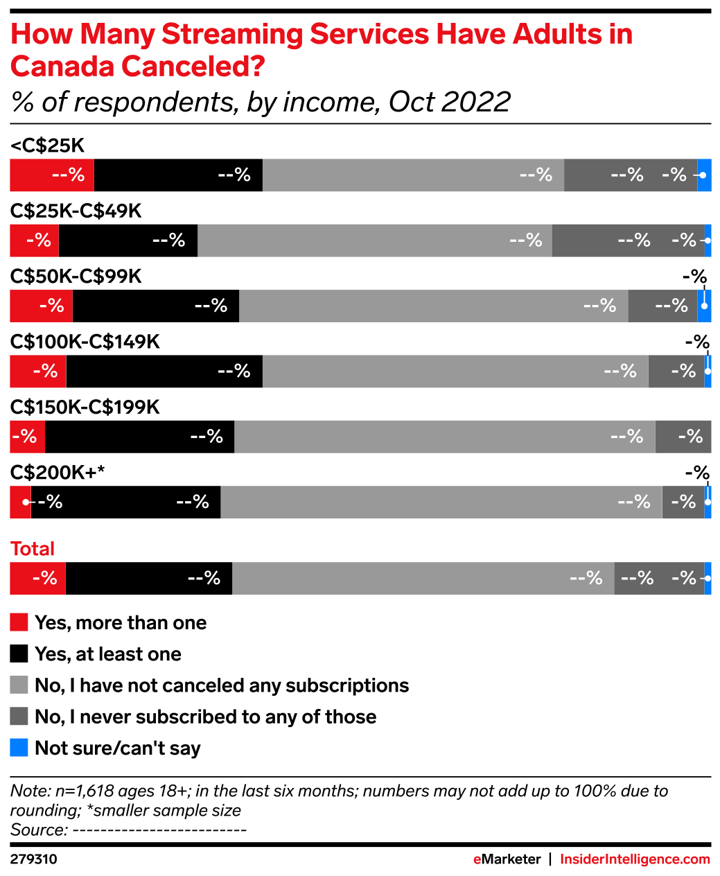 How Many Streaming Services Have Adults in Canada Canceled? (% of ...
