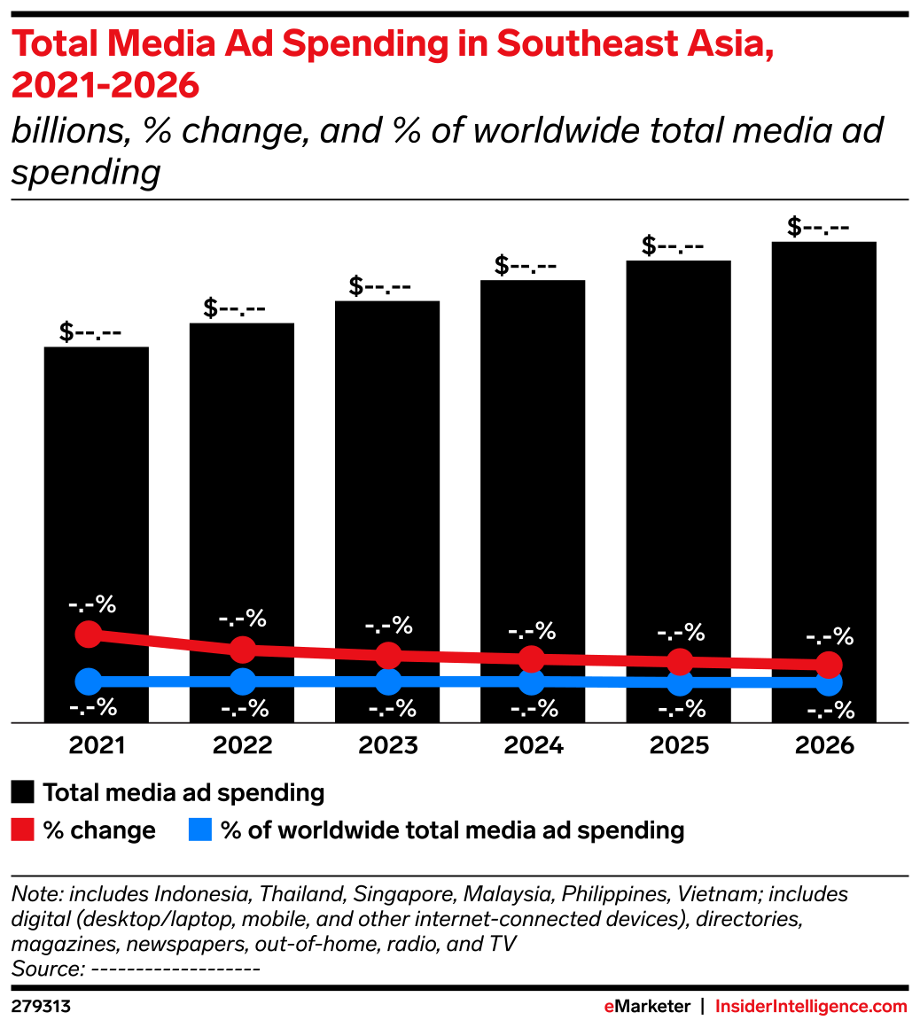 Total Media Ad Spending in Southeast Asia, 2021-2026 (billions ...
