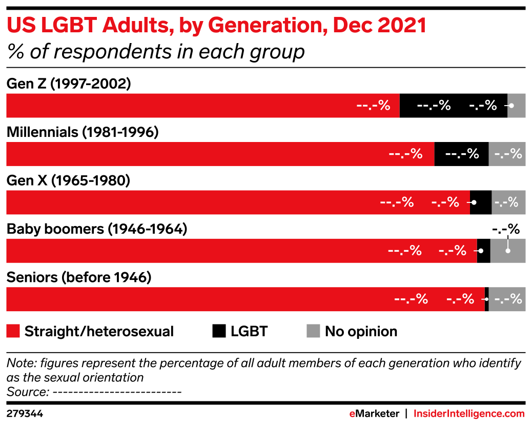 US LGBT Adults, by Generation, Dec 2021 (% of respondents in each group ...